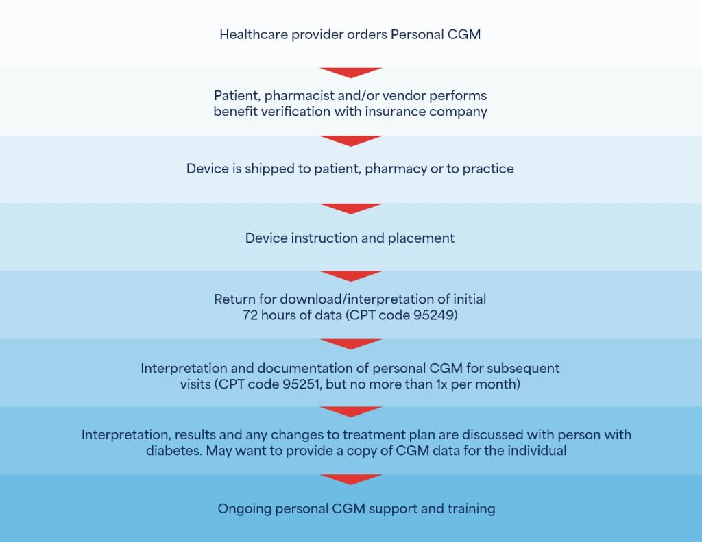 How do I set up a CGM workflow? - Ohio Diabetes Care Hub