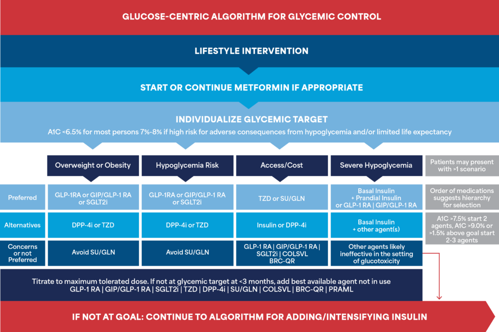 Where can I find clinical pathways and algorithms for diabetes care ...